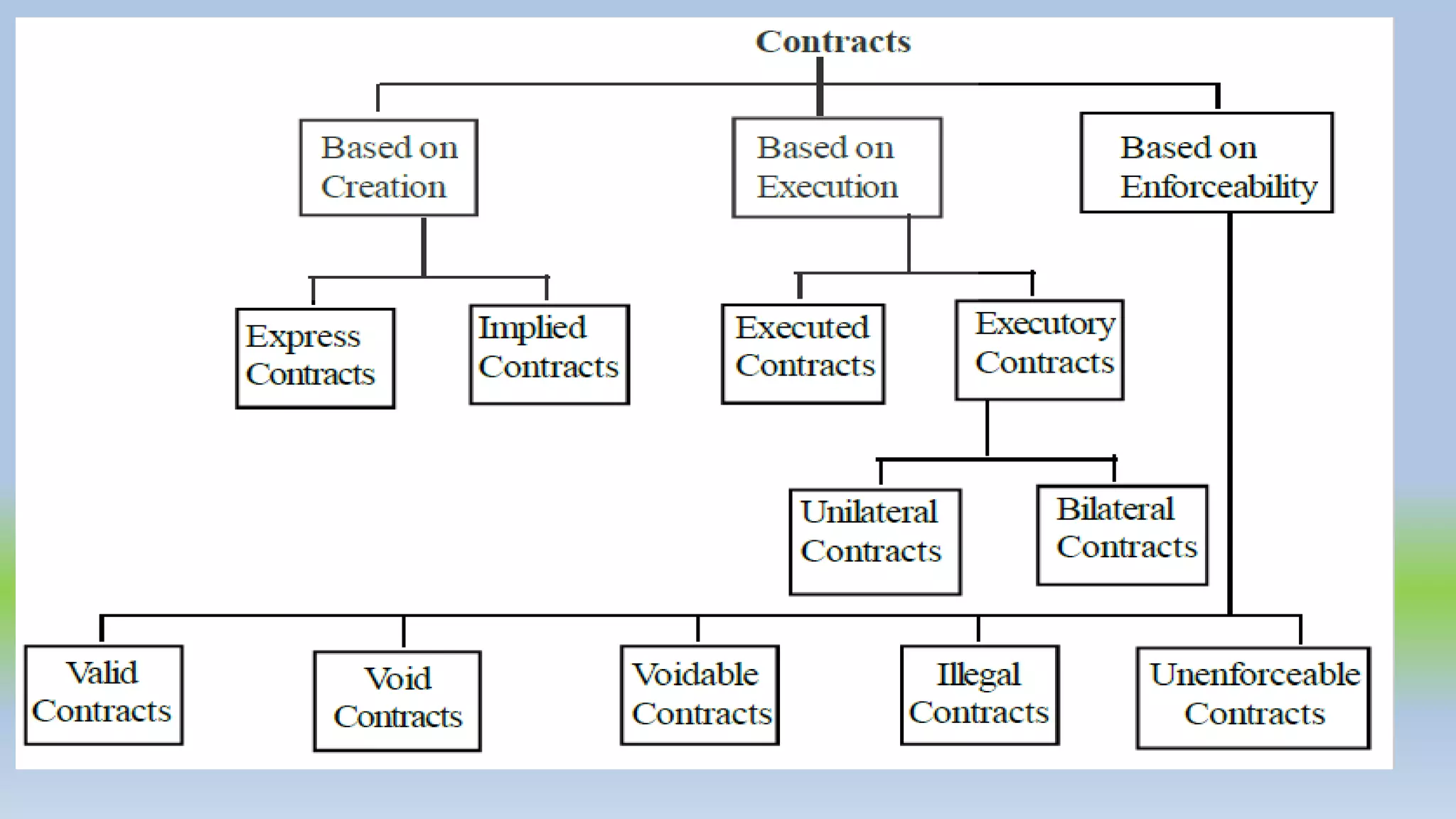 CLASSIFICATION OF CONTRACT.pptx