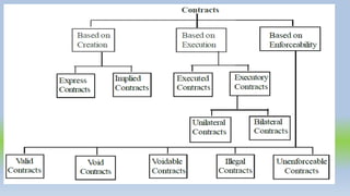 CLASSIFICATION OF CONTRACT.pptx