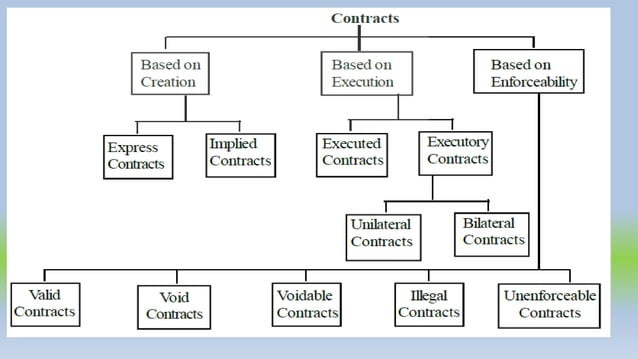 CLASSIFICATION OF CONTRACT.pptx