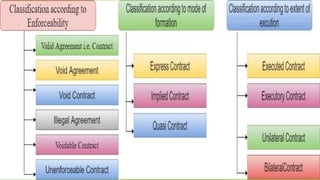 Classification of contract.pptx