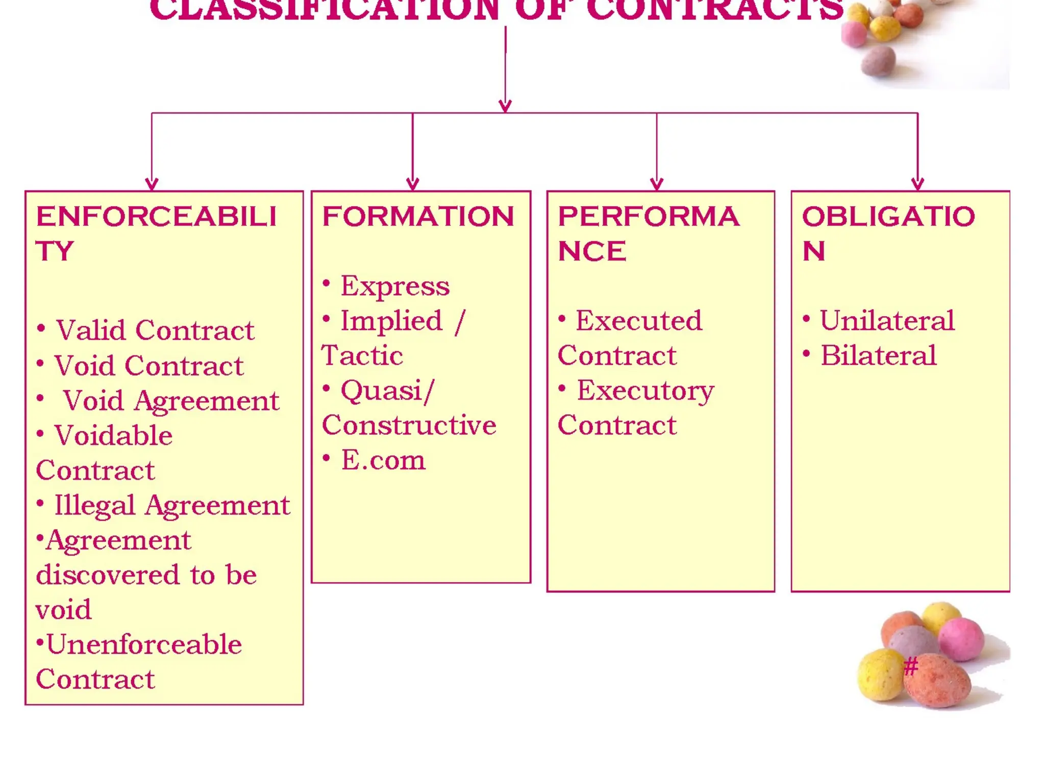 Classification of Contract - BL.Unit 1.pptx