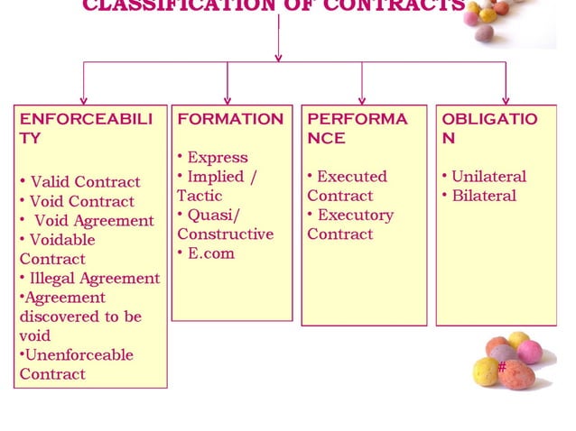Classification of Contract - BL.Unit 1.pptx