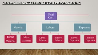 Classification of cost | PPTX