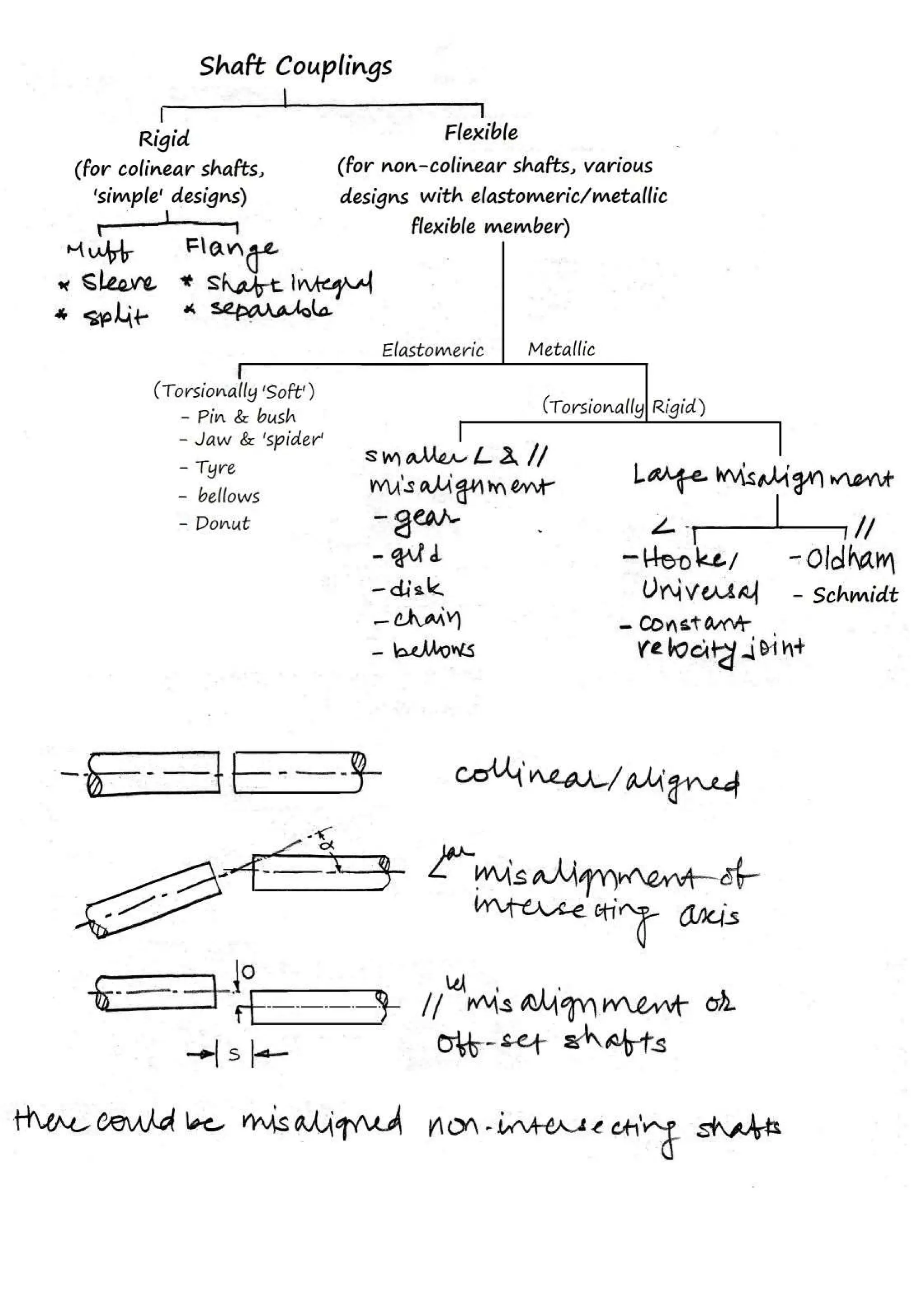 classification of machine shaft couplings.pdf