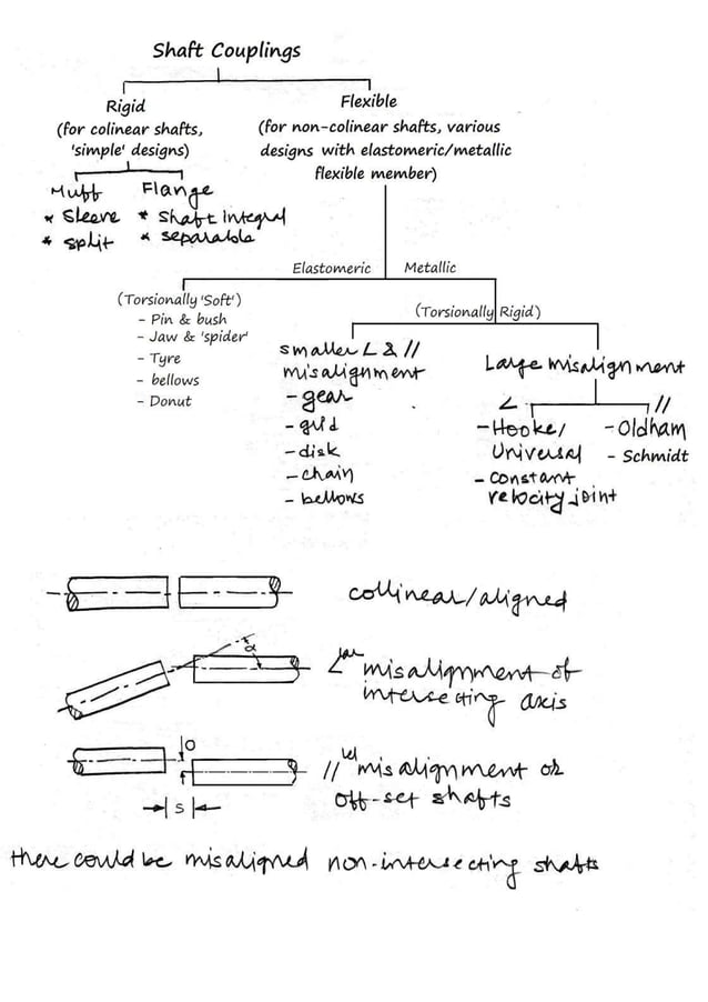 classification of machine shaft couplings.pdf
