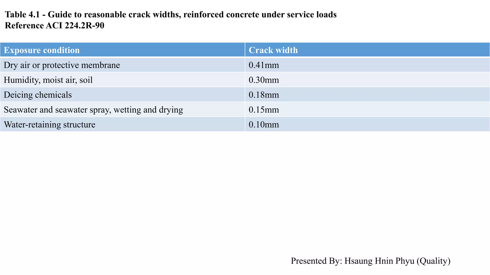 Classification of cracks rev 00 by hsaung hnin phyu [autosaved] | PPTX
