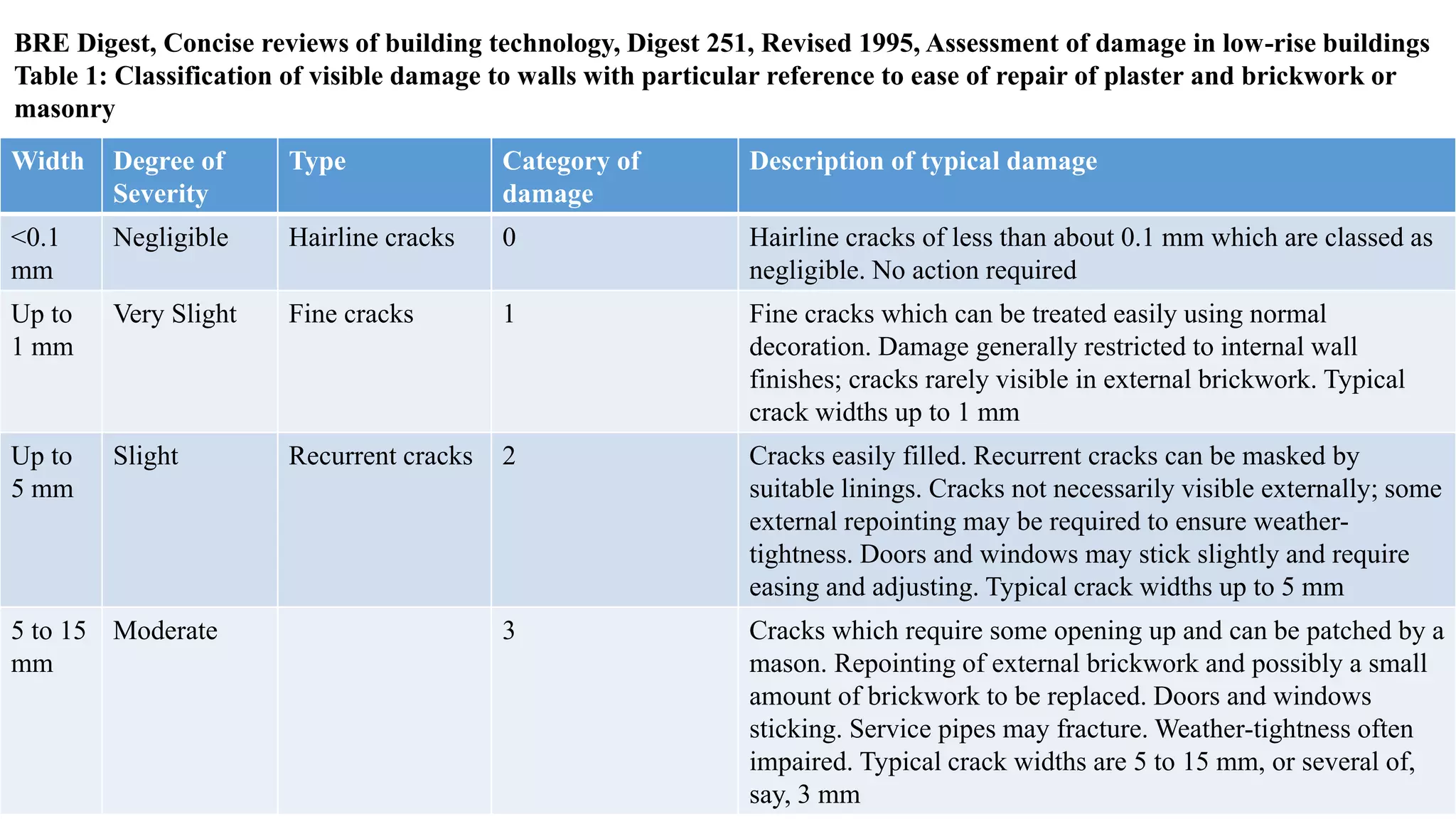 Classification of cracks rev 00 by hsaung hnin phyu [autosaved] | PPTX