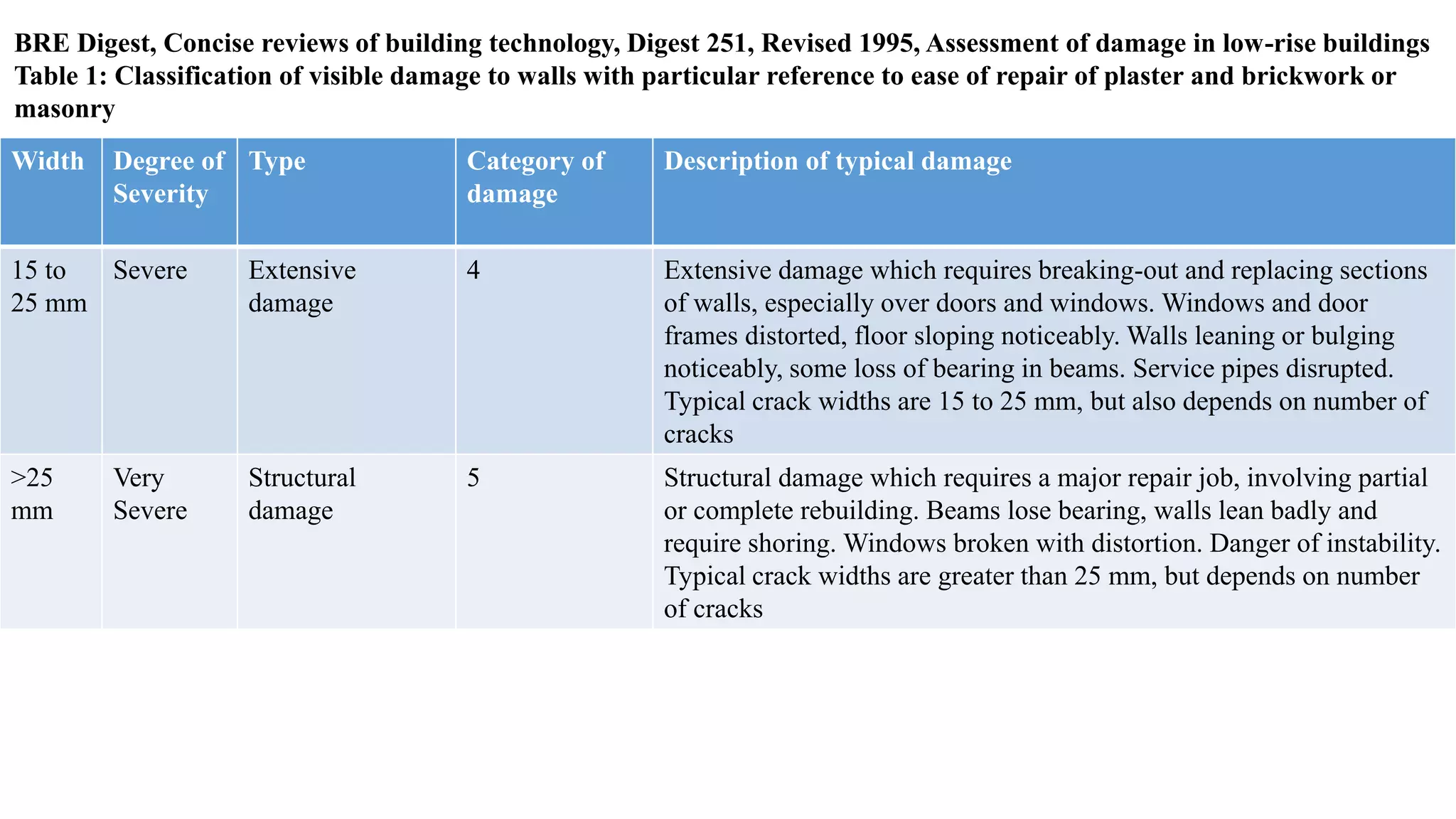 Classification of cracks rev 00 by hsaung hnin phyu [autosaved] | PPTX
