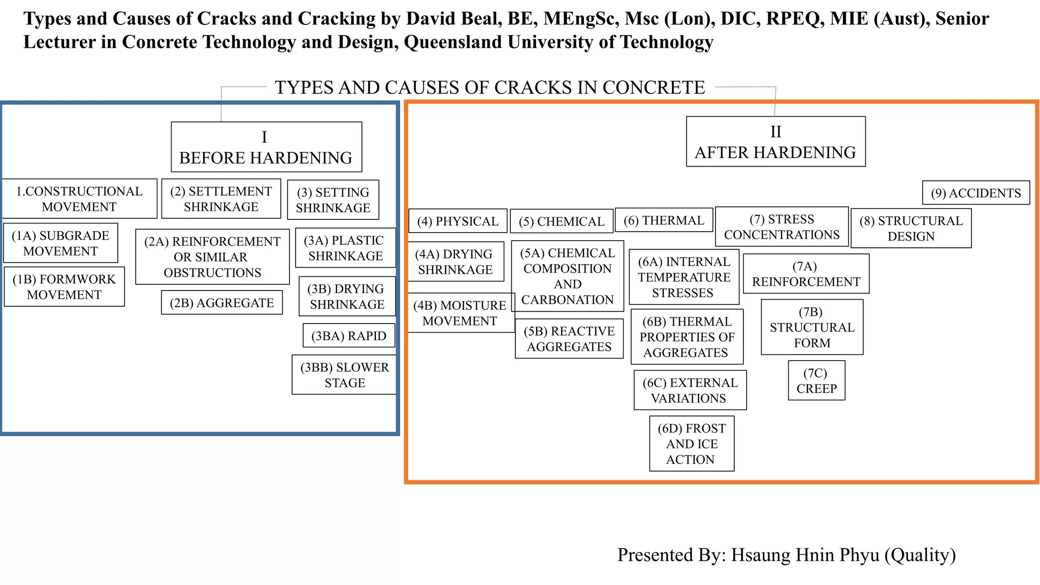 Classification of cracks rev 00 by hsaung hnin phyu [autosaved] | PPTX