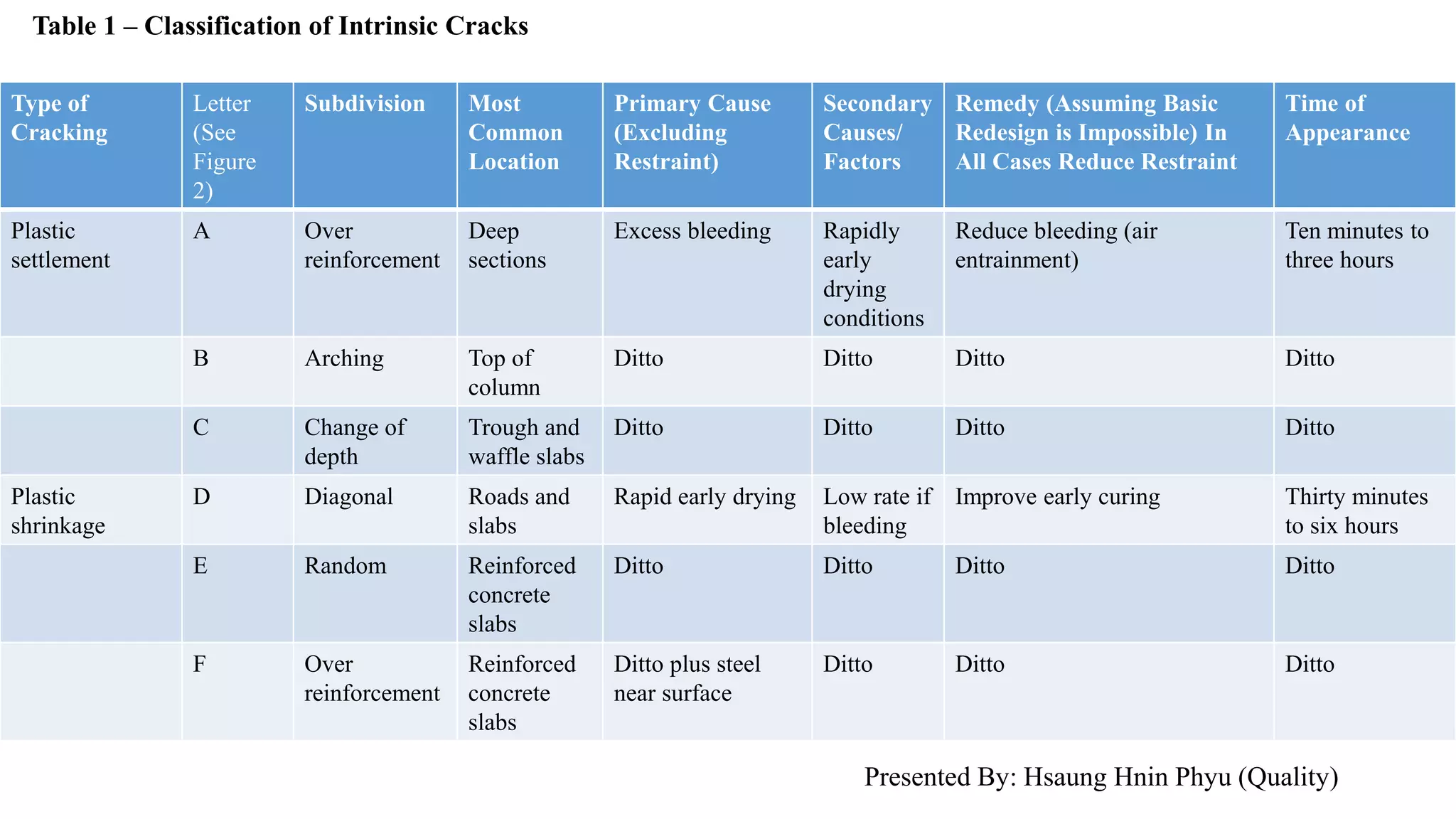 Classification of cracks rev 00 by hsaung hnin phyu [autosaved] | PPTX