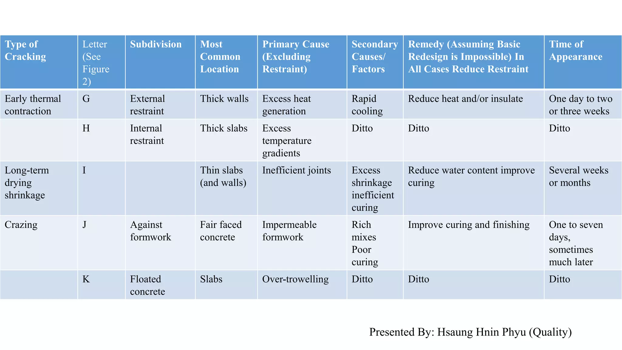 Classification of cracks rev 00 by hsaung hnin phyu [autosaved] | PPTX