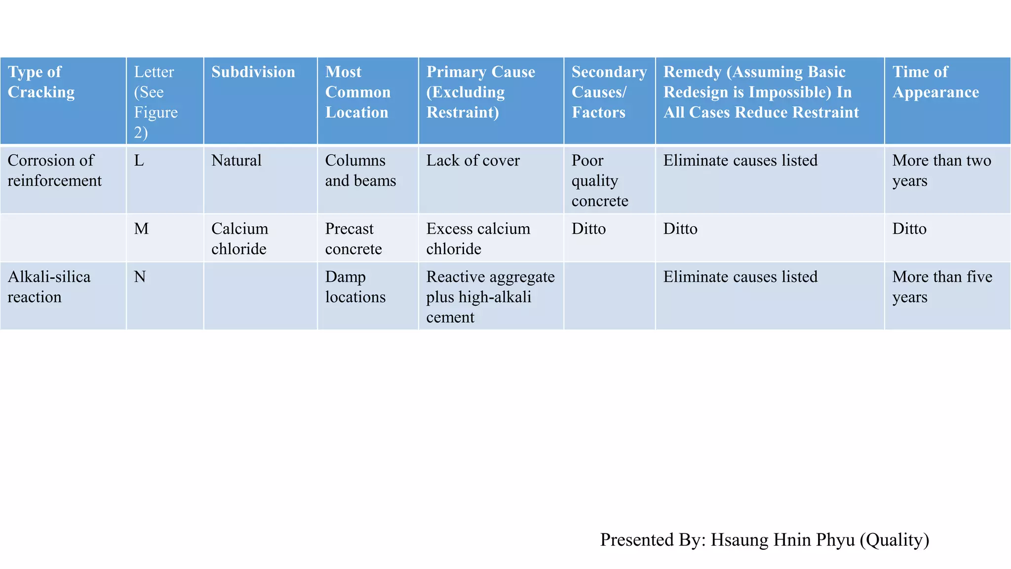 Classification of cracks rev 00 by hsaung hnin phyu [autosaved] | PPTX