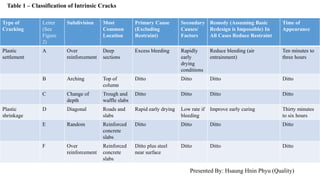 Classification of cracks rev 00 by hsaung hnin phyu [autosaved] | PPTX