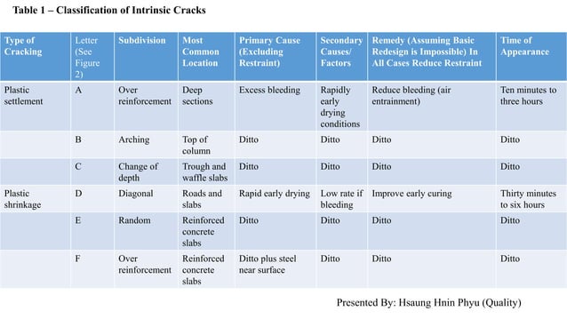 Classification of cracks rev 00 by hsaung hnin phyu [autosaved] | PPTX