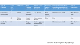 Classification of cracks rev 00 by hsaung hnin phyu [autosaved] | PPTX