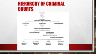 Classification of Criminal Courts.pptx