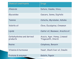 Classification of crude drugs | PPTX