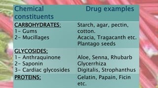 Classification of crude drugs (Pharmacognosy) | PPTX | Pharmaceutical ...