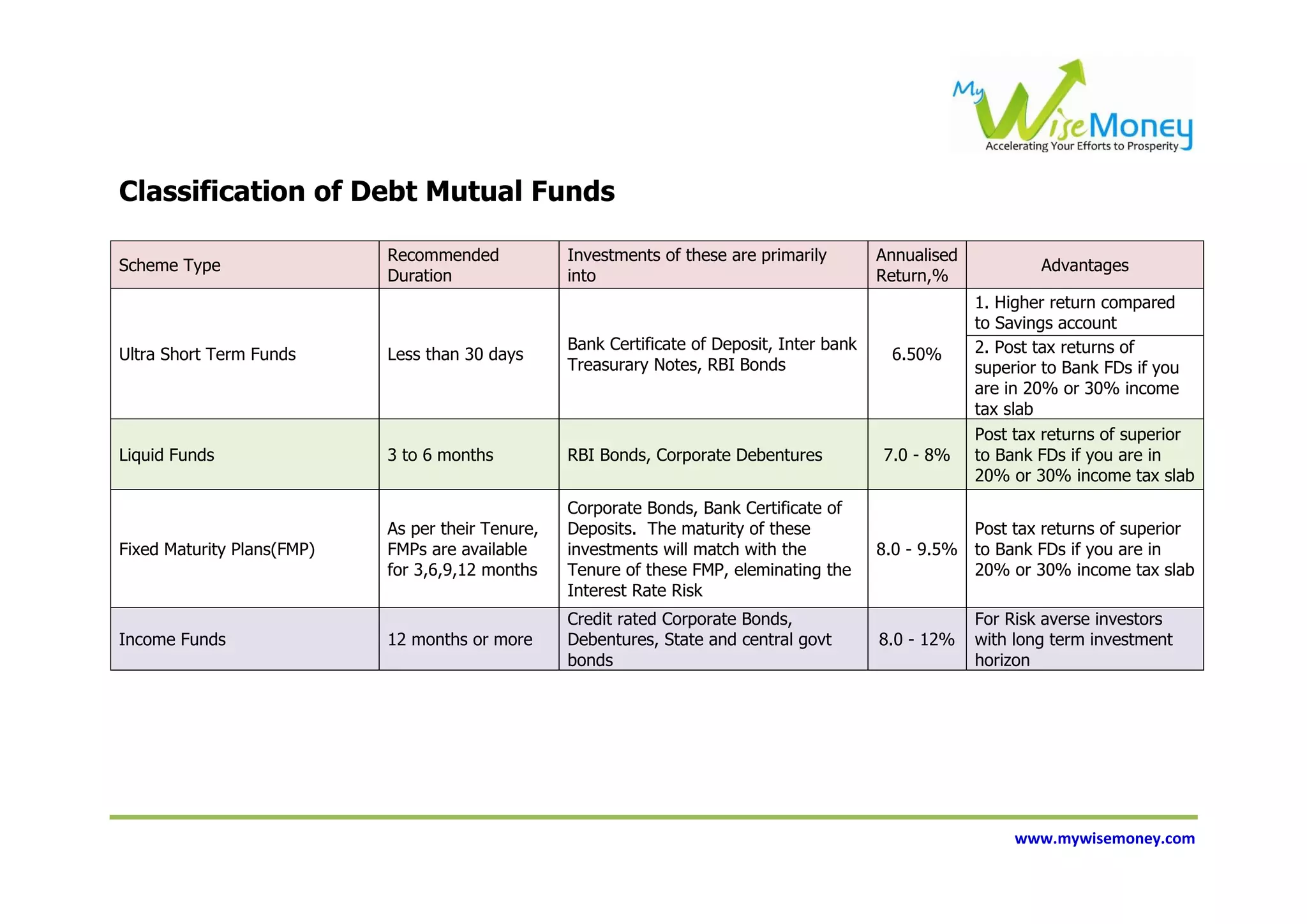 Classification of debt mutual funds | PDF