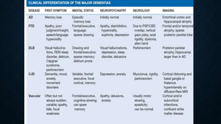 Classification of dementia.pptx