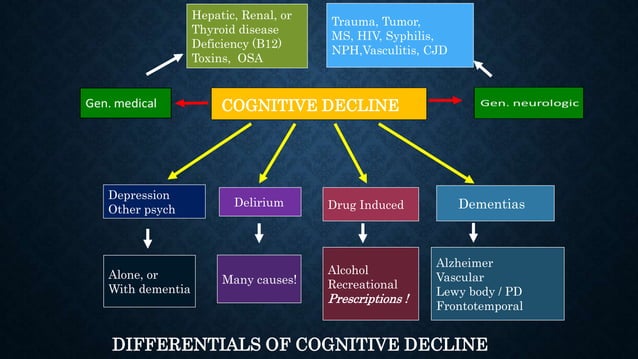Classification of dementia.pptx | Brain and Nervous System Disorders ...