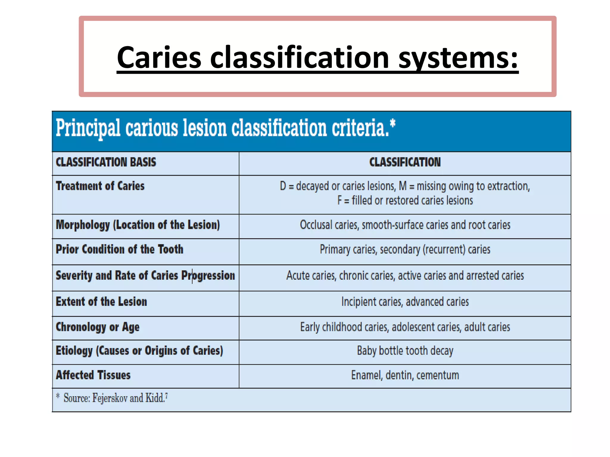 Classification of dental caries rasha adel copy | PPTX