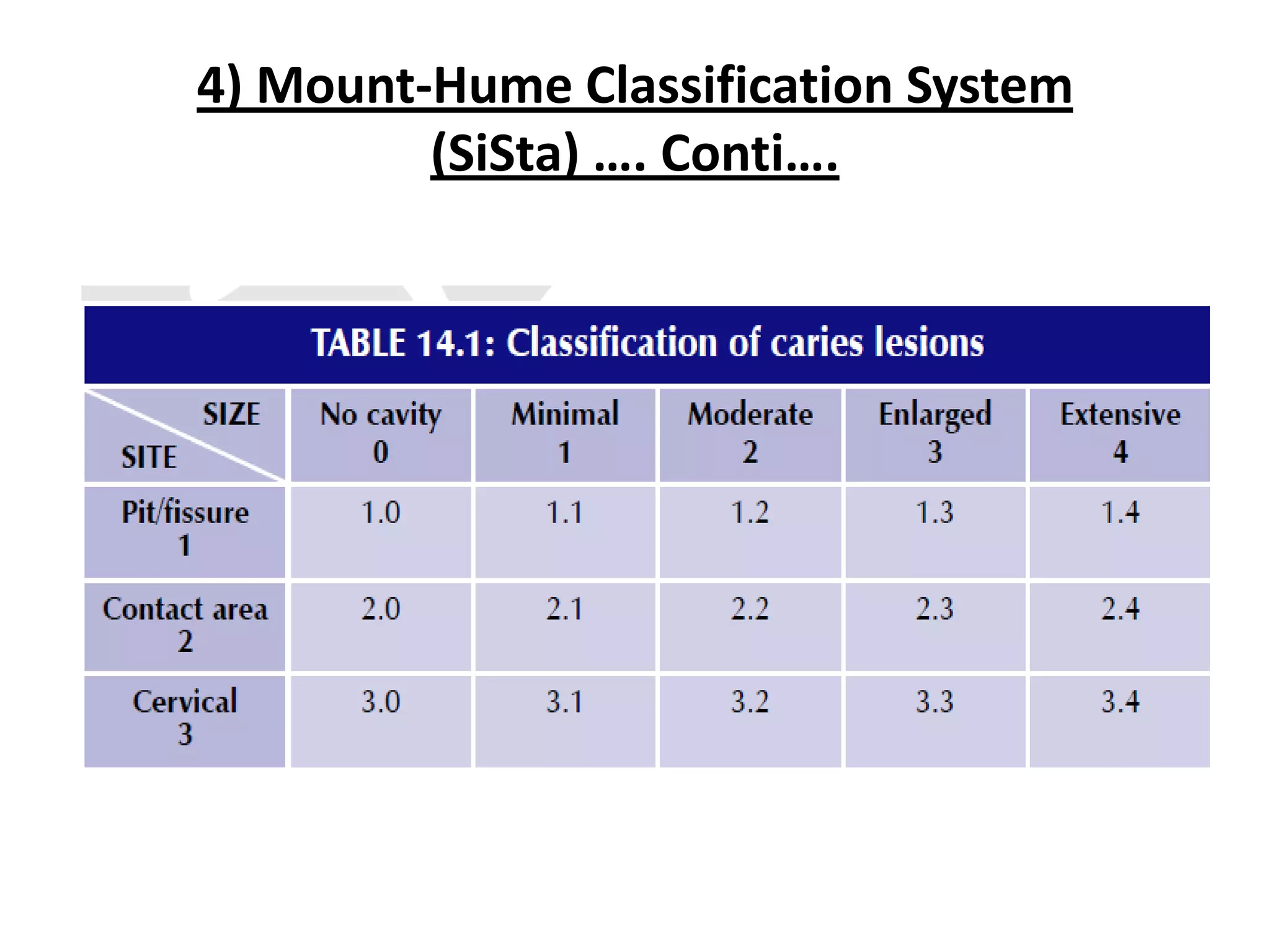 Classification of dental caries rasha adel copy | PPTX