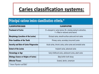 Classification of dental caries rasha adel copy | PPTX