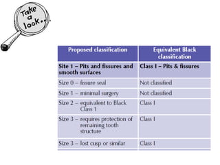 Classification of dental caries rasha adel copy | PPTX