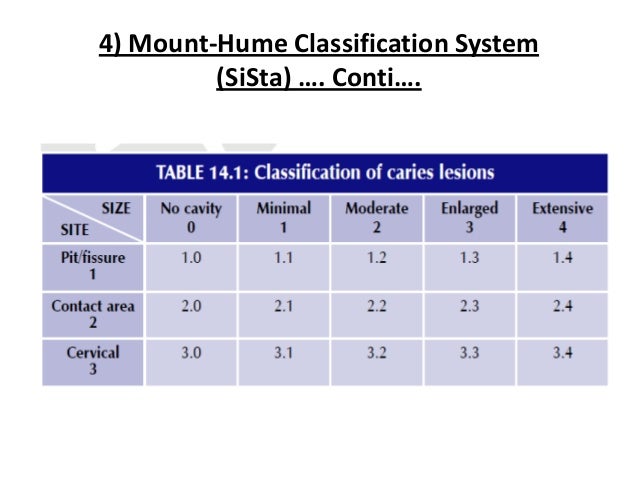 Classification of dental caries rasha adel copy