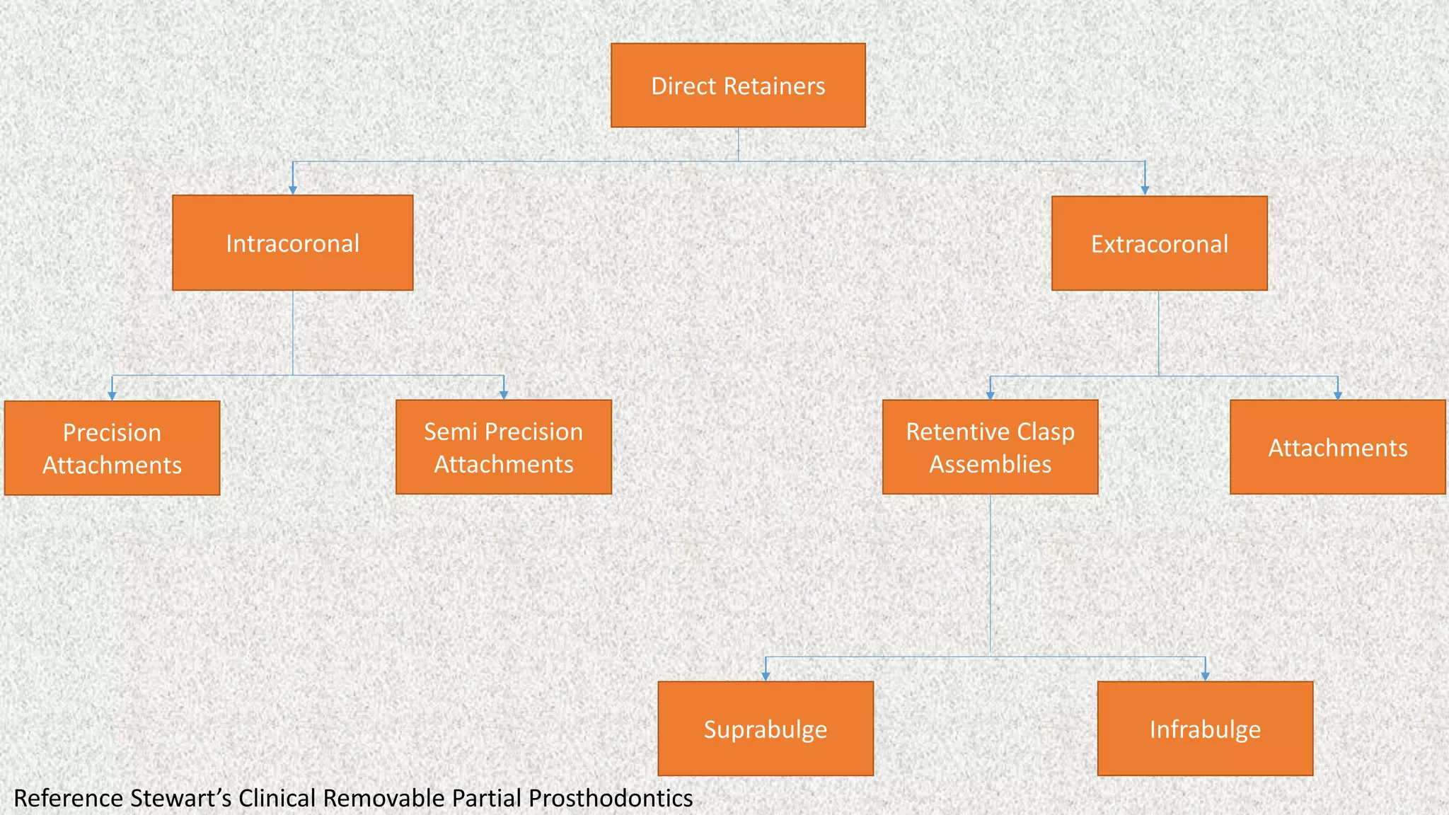 Classification of direct retainers,rests and rest seats | PPT