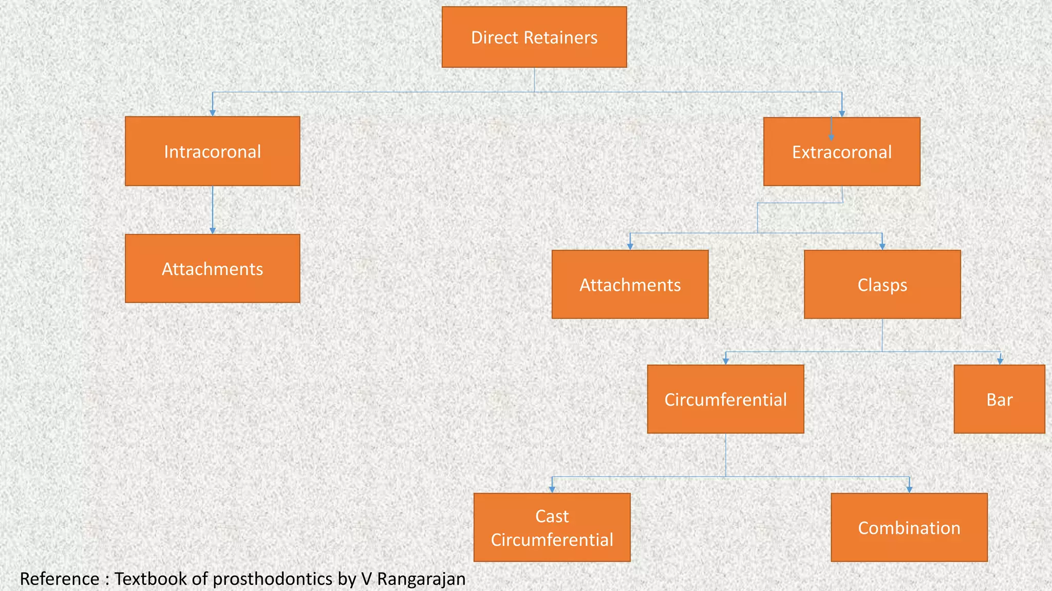 Classification of direct retainers,rests and rest seats | PPT