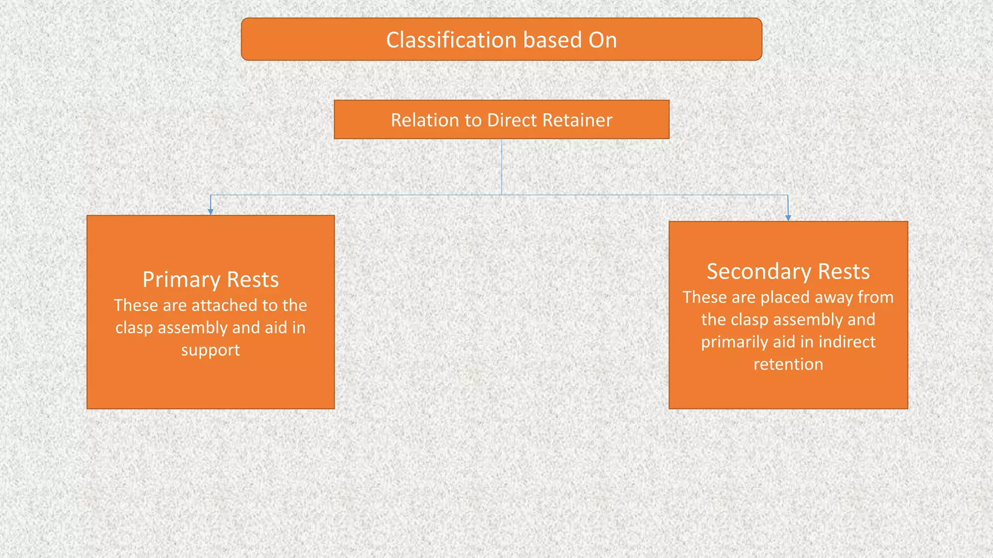 Classification of direct retainers,rests and rest seats | PPT
