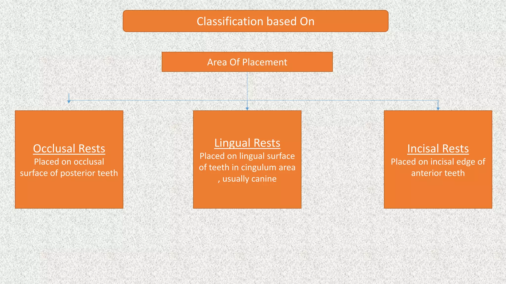 Classification of direct retainers,rests and rest seats | PPT