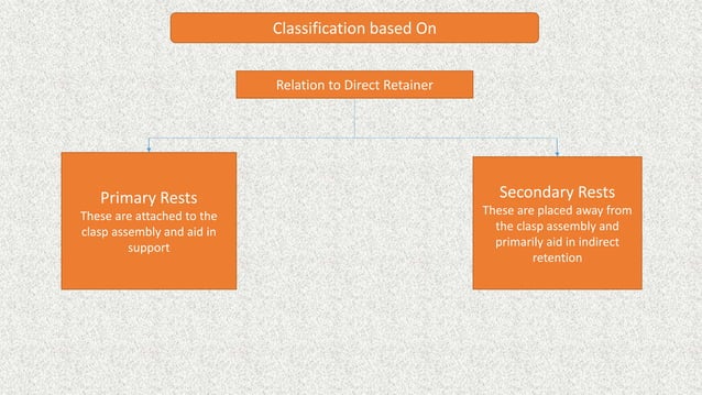 Classification of direct retainers,rests and rest seats | PPT