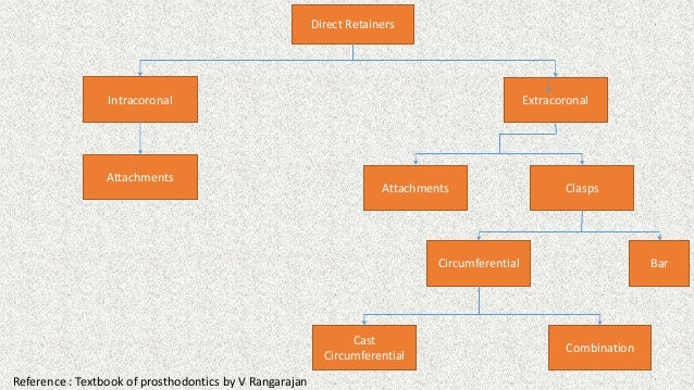 Classification of direct retainers,rests and rest seats