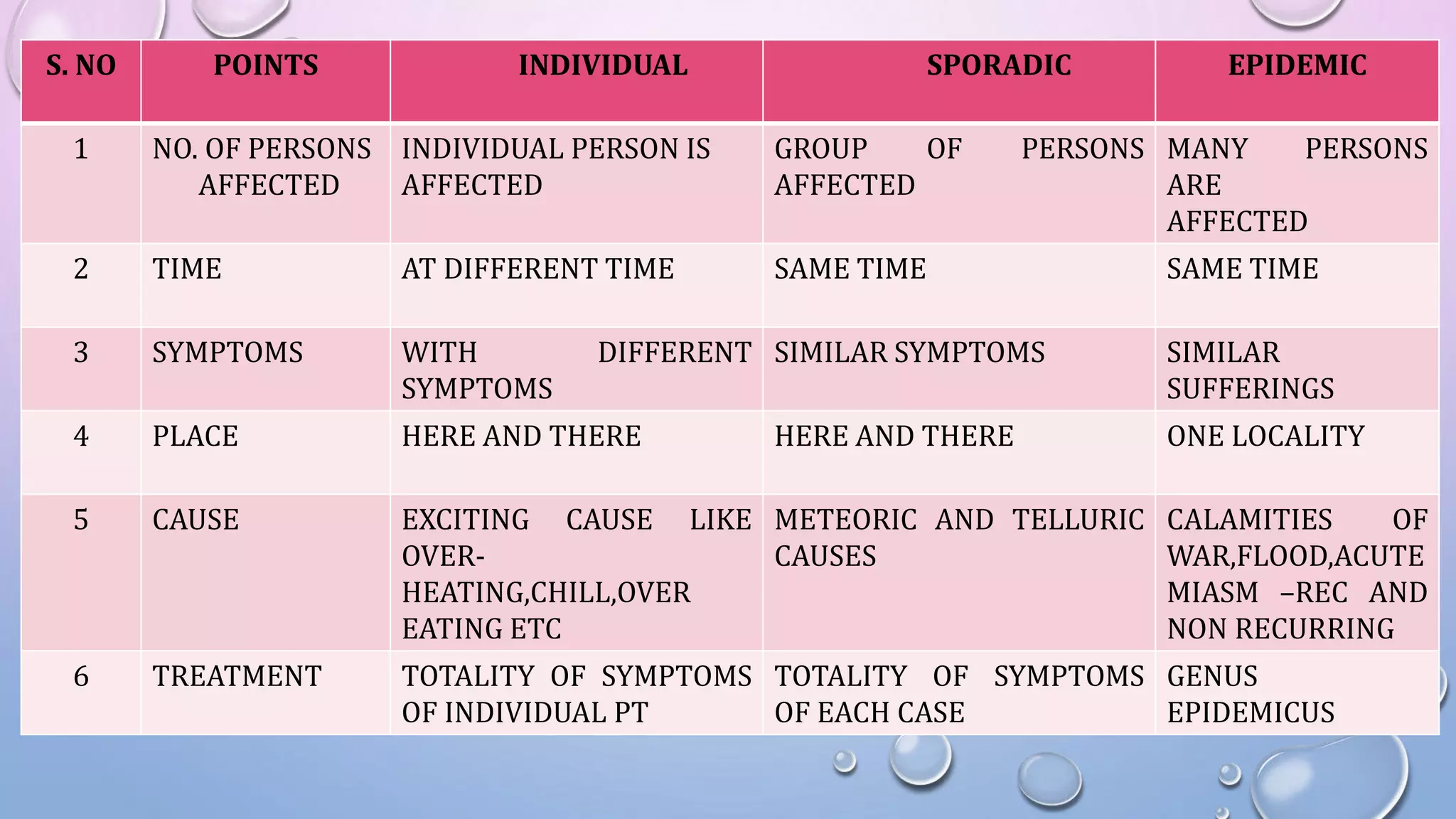 Classification of diseases | PPTX