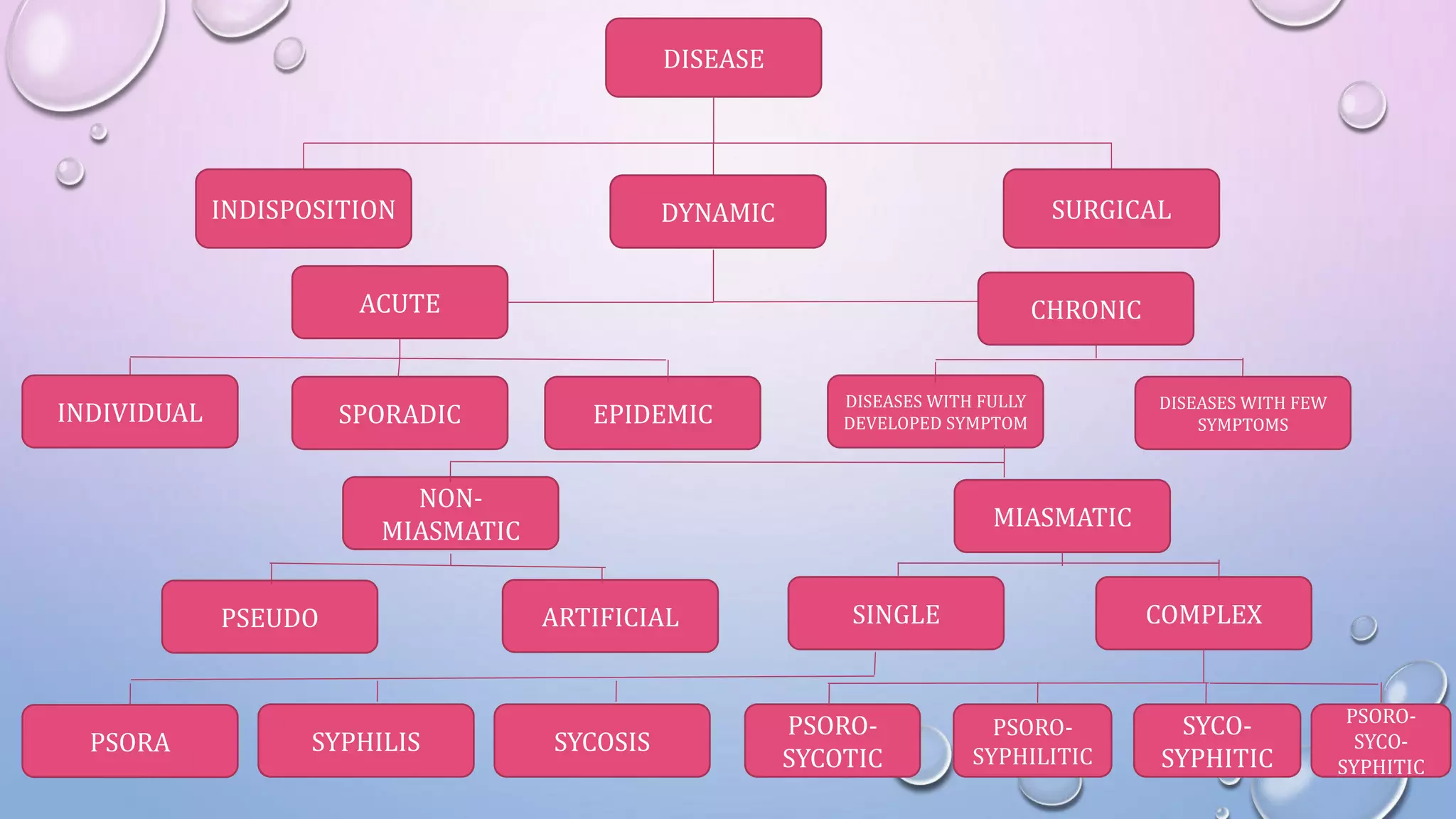 Classification of diseases | PPTX