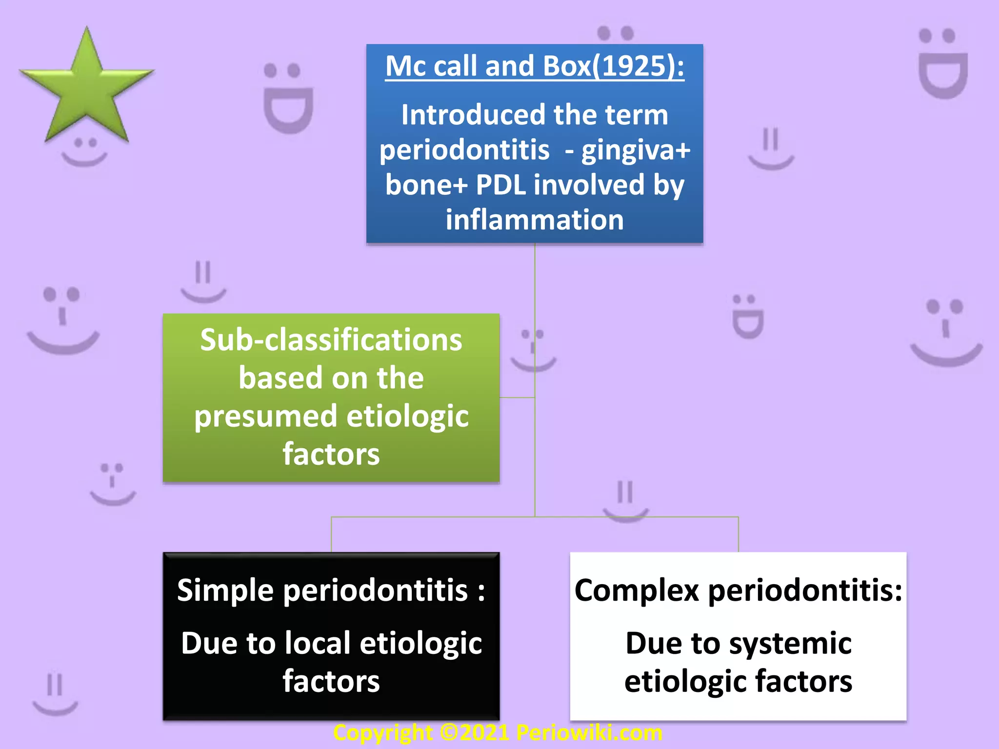 Classification of diseases and conditions affecting the periodontium | PPTX