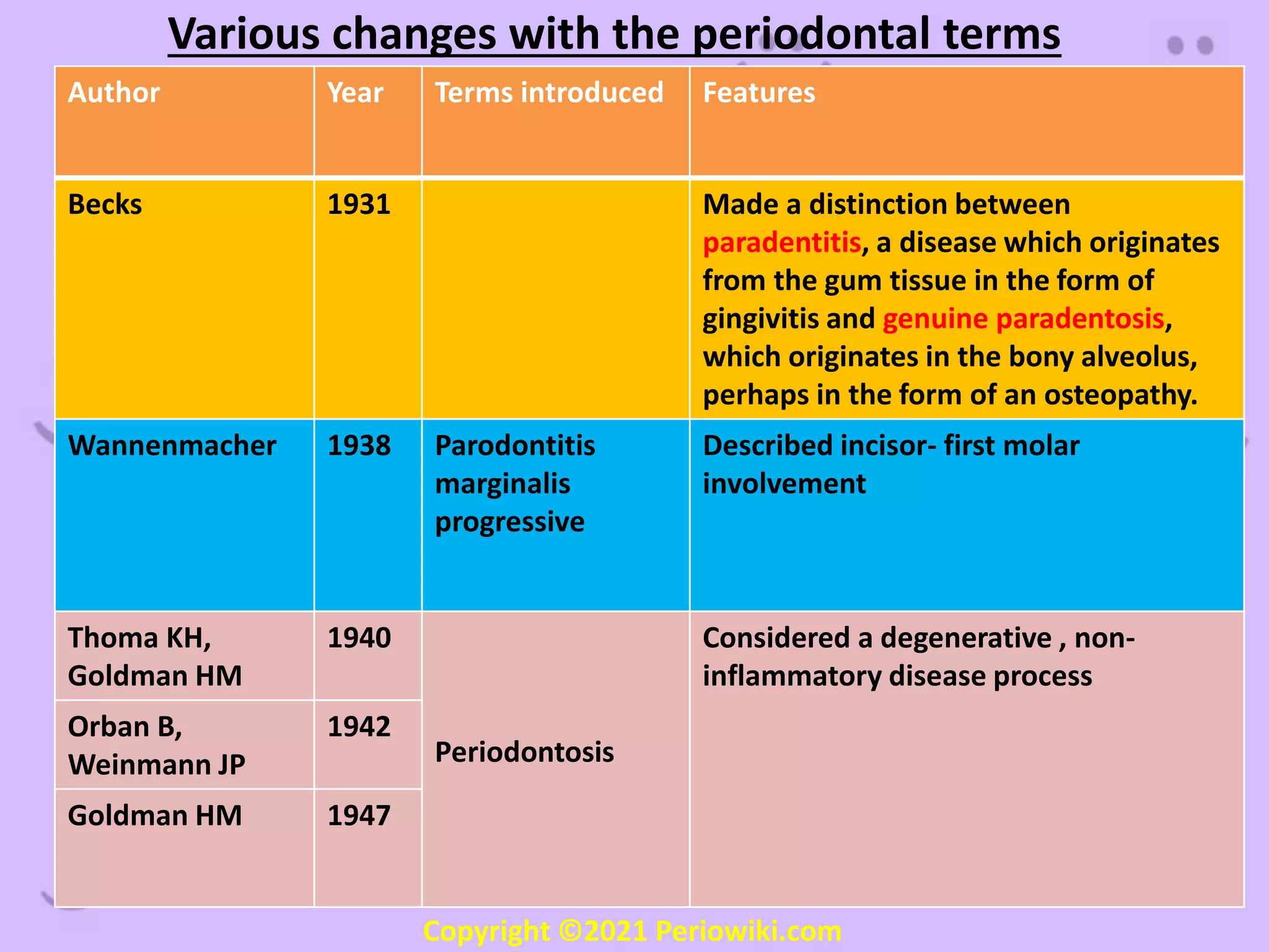 Classification of diseases and conditions affecting the periodontium | PPTX