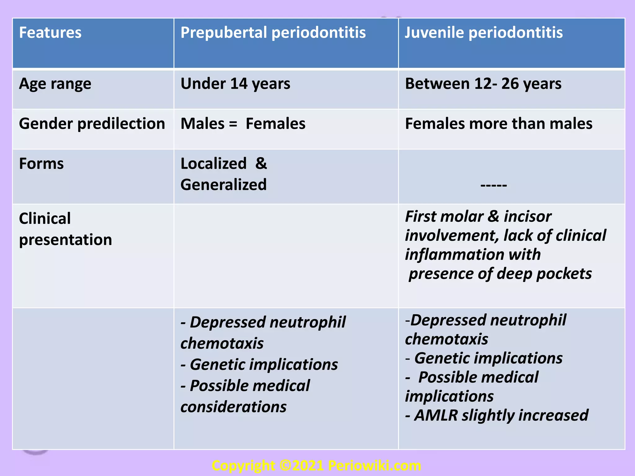 Classification of diseases and conditions affecting the periodontium | PPTX