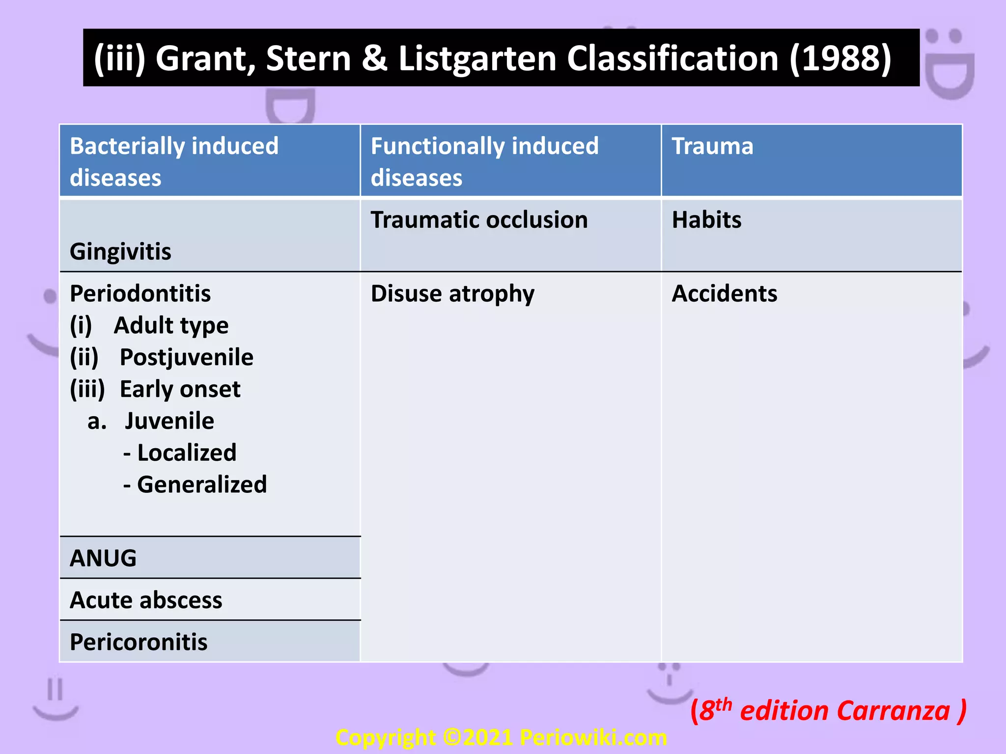 Classification of diseases and conditions affecting the periodontium | PPTX