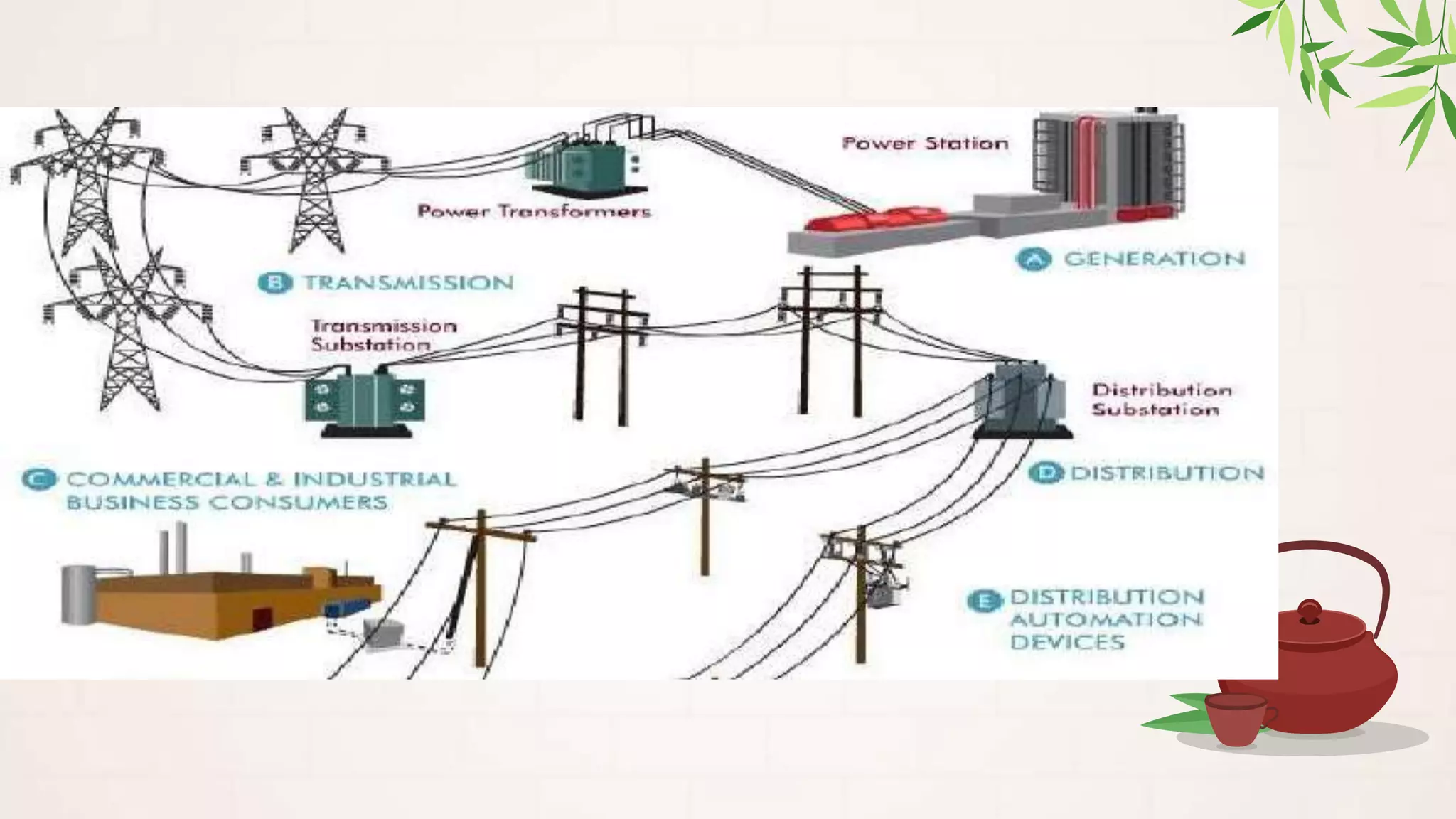 Classification of distribution systems | PPTX