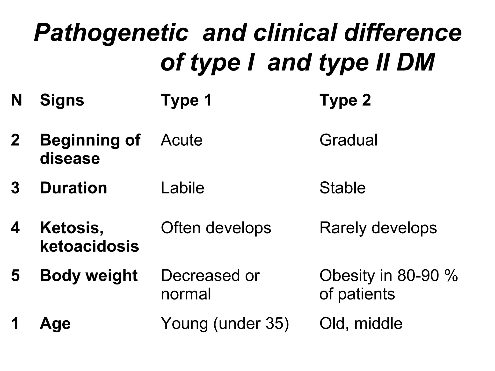 Pathophysiology and Classification of diabetes by Dr Selim | PPT