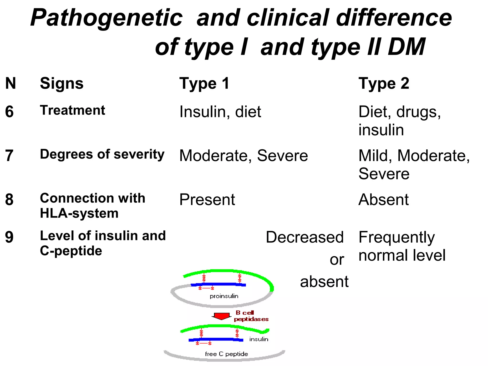Pathophysiology and Classification of diabetes by Dr Selim | PPT