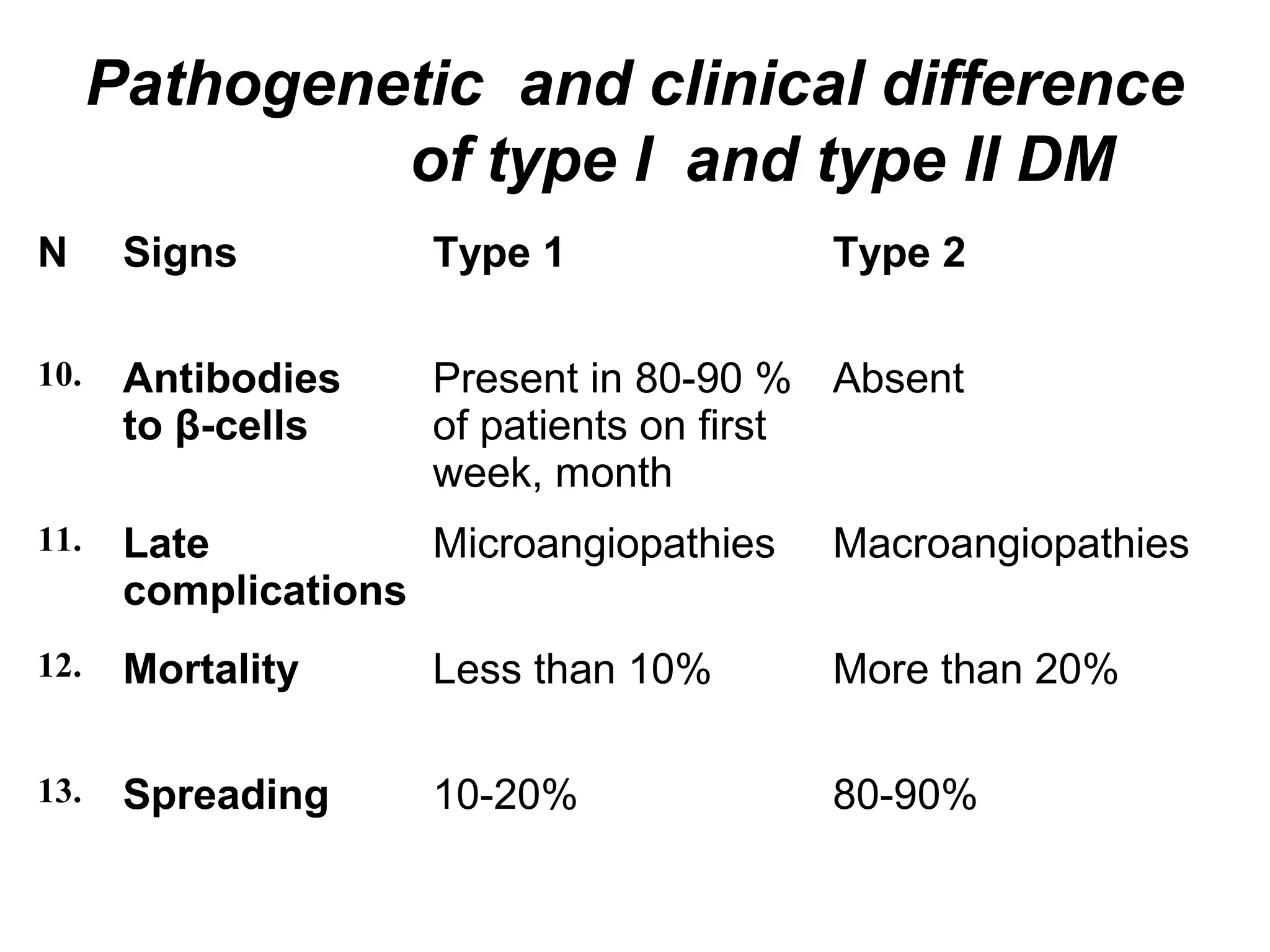 Pathophysiology and Classification of diabetes by Dr Selim | PPT
