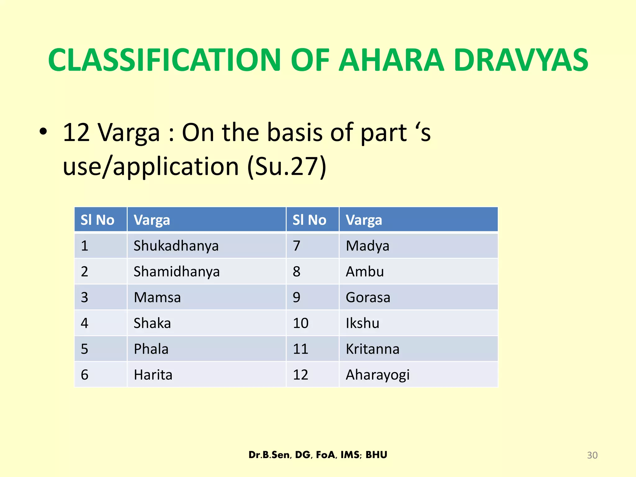 Classification of Dravya in Charaka Samhita | PDF