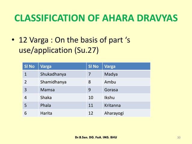 Classification of Dravya in Charaka Samhita | PDF | Hinduism | Religion & Spirituality