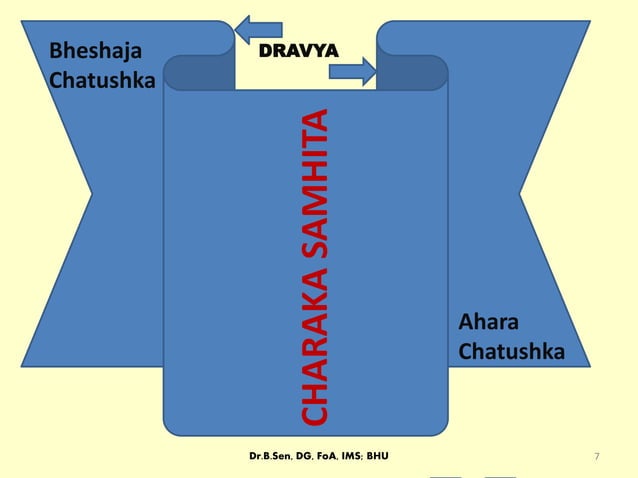Classification of Dravya in Charaka Samhita | PDF | Hinduism | Religion ...
