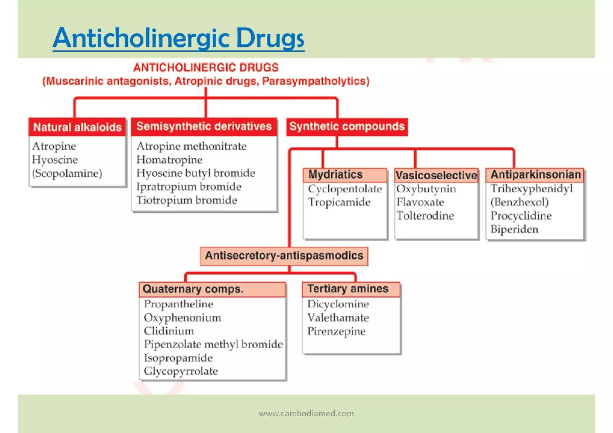 Classification of drugs | PDF